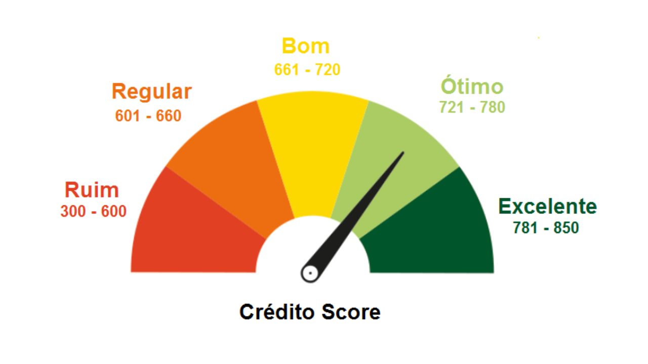 Conhecendo o que é Crédito Score